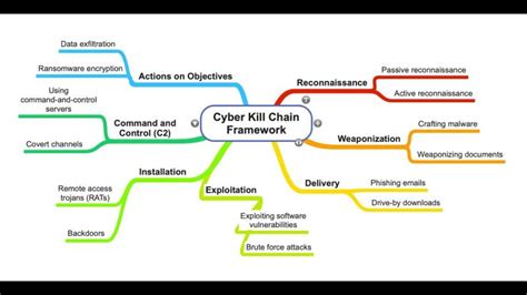 Daniel Rawat Consulting On Linkedin Cyber Kill Chain Framework