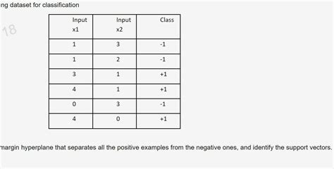 Solved Ing Dataset For Classification Margin Hyperplane That