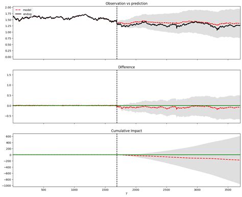 How To Do CausalImpact Analysis In Python Using Pycausalimpact MetricForward