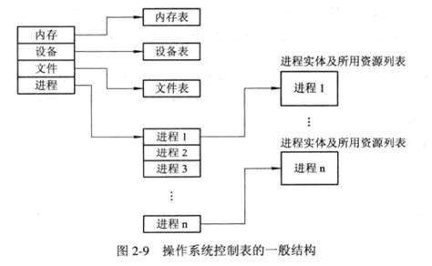 [计算机操作系统 慕课版 ]第二章 进程的描述与控制（学习笔记） 阿里云开发者社区