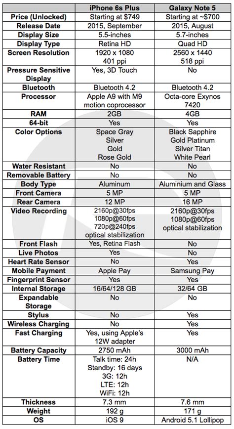 Iphone S Plus Vs Galaxy Note Specs And Features Comparison Redmond Pie