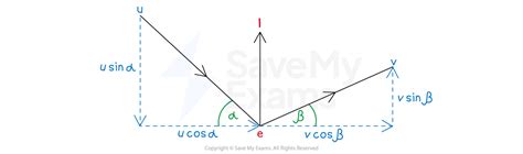 Oblique Collisions With A Surface Edexcel A Level Further Maths Revision Notes 2017