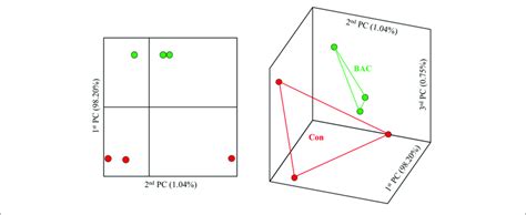 Principal Coordinate Analysis Based On The Weighted Unifrac Metrics