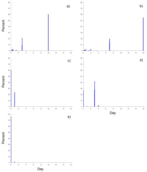 Histograms Of The Minimum Revisit Interval Globally For A Download Scientific Diagram