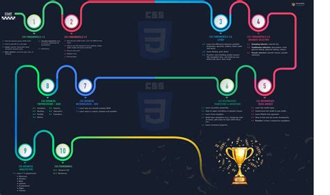 George Moller On Twitter 🗺 Css Developer Roadmap With 60 Free Resources To Learn From 🧵