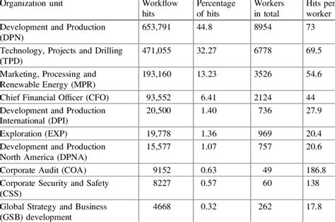 Workflow Model Hits Per Organizational Unit Download Scientific Diagram