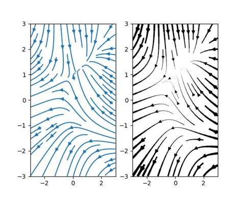 Imagescontoursandfields Example Code Streamplotdemofeaturespy