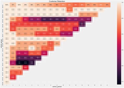 Stripe Cohort Analysis With Python And Pandas Bitcoin Insider