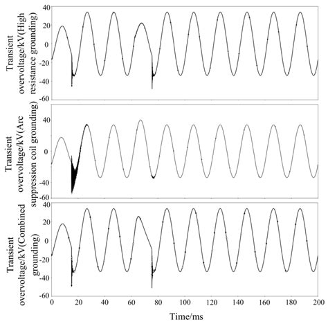 Sound Phase Transient Voltage In The Case Of A Single Phase Grounding Download Scientific