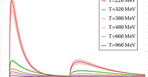 Left Pseudo Scalar Spatial Correlation Functions From Fig 1 4 The