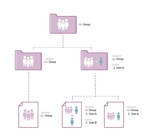 Adding And Removing Folder Security It Glue
