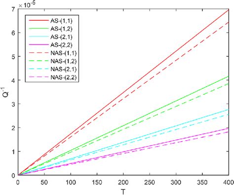 Variation In Energy Dissipation Q −1 Vs Temperature T For A Diamond