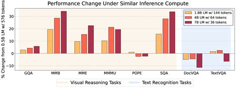 Inference Optimal Vlms Need Only One Visual Token But Larger Models · Hf Daily Paper Reviews By Ai
