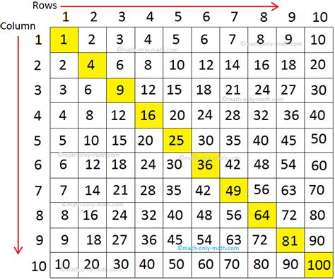 Multiplication Grid Times Table 1 To 10 Multiplication Table Math