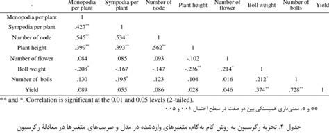 Simple Correlation Analysis Between Variables Download Table