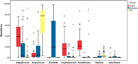Comparative Boxplot Of The Relative Abundance Of The Major Genera Found