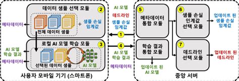 Kaist 스마트폰 활용해 연합학습 속도 향상 기법 개발 로봇신문사