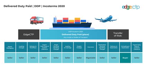 Incoterms Ddp Delivered Duty Paid Explained