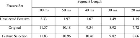Class Separability Value C For The Feature Selection And Original