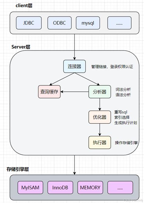 Mysql整体架构mysql 整体架构 Csdn博客