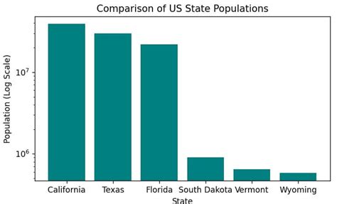 Set A Logarithmic Scale On The Y Axis In Matplotlib