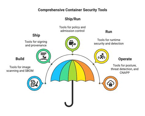 Container Security Meaning End To End Workflow Best Practices Tools