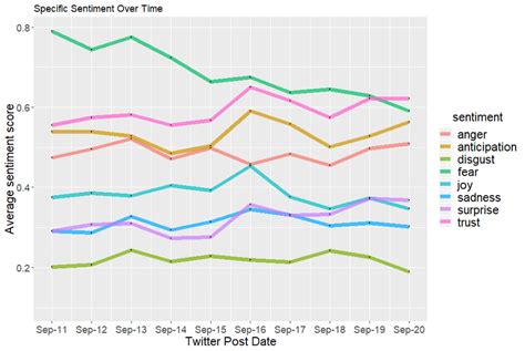 Average Sentiment Of Specific Emotions Over Time Download Scientific Diagram