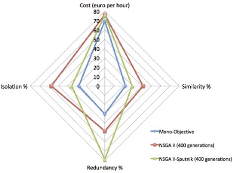 Objectives Chart Radar Download Scientific Diagram