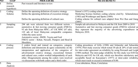 Summary Of Content Analysis Process Download Table