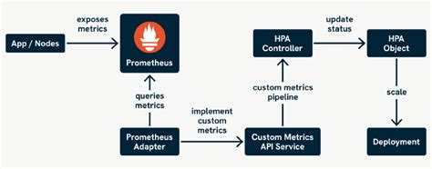 Set Up Kubernetes Scaling Via Prometheus And Custom Metrics Livewyer