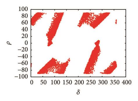 Correlation Plots For Texture D7 Ns For Type X At 3 σ Cl The Symbols Download Scientific