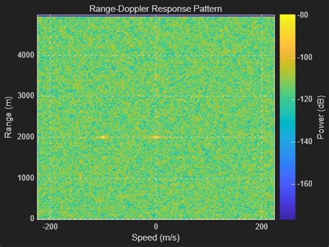 Phased Rangedopplerscope