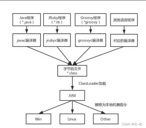 Jvm的工作流程jvm执行流程 Csdn博客 Jvm的工作流程jvm执行流程 Csdn博客