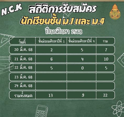 โรงเรียนนานกชุมวิทยาคม ประชาสัมพันธ์ โรงเรียนนานกชุมวิทยาคม วันที่ 22 มีนาคม 2568 การรับสมัคร