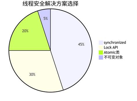 Java线程安全问题深度解析与解决方案java中线程安全问题 Csdn博客 Java线程安全问题深度解析与解决方案java中线程安全问题 Csdn博客