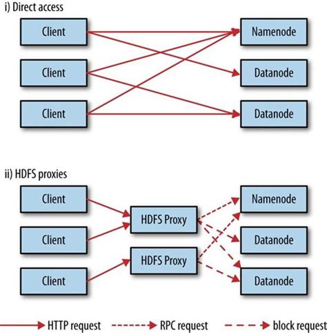 Accessing HDFS Over Directly And Via A Bank Of HDFS Proxies