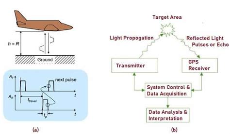 LiDAR Light Detection And Ranging Types Architecture How It Works