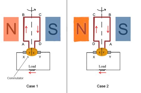 ELECTRICAL ENGINEERING DC MACHINES