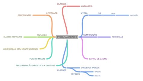 ProgramaÇÃo Ii Coggle Diagram