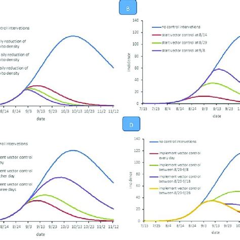 Effectiveness Of Different Levels Of Vector Control Interventions On