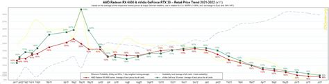 Downwards Trend Continues As GPUs Now Selling Cheaper Than MSRP