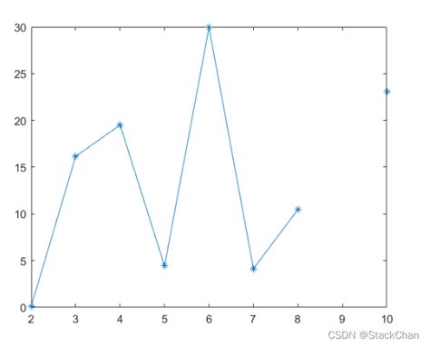东北大学数据科学基础matlab 笔记无效表达式。调用函数或对变量进行索引时请使用圆括号。否则请检查不匹配的分隔 Csdn博客