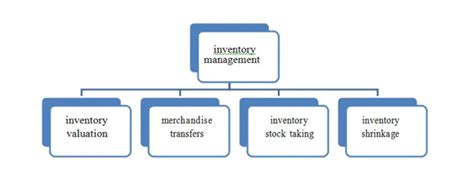 Inventory Management Daad Consulting