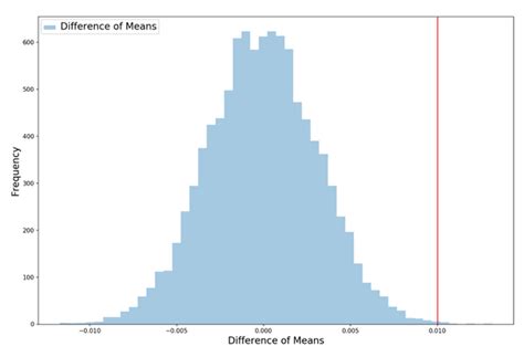 不可不知的数据科学基础 ——ab Testing Data Application Lab