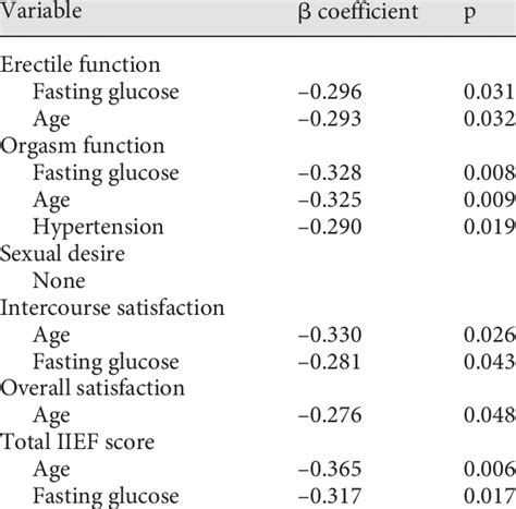 Final Multiple Linear Regression Model Of Individual Male Sexual Download Table