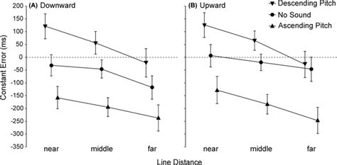 ttc constant error ce shown separately for each sound condition line