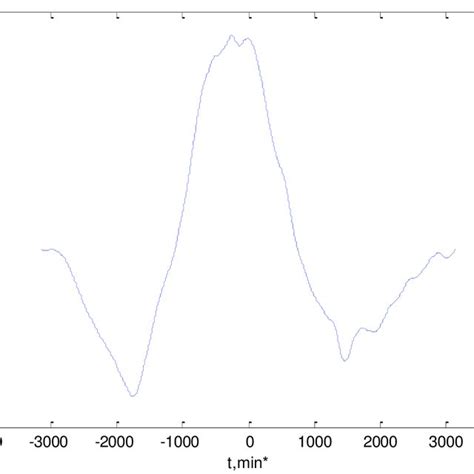 The Normalized Cross Correlation Function Calculated For Time Series Of Download Scientific