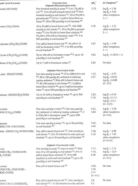 Table 1 From Organic Ligands And Feldspar Dissolution Semantic Scholar