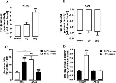 Detection Of Plasmin Activity In Nsclc Cells D Val Leu Lys Amc 50 µm Download Scientific