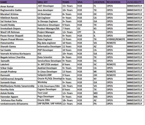 Jai Prakash On Linkedin Greetings From It Resources Hope You Are Doing Good Please Find The